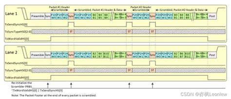 Mipi Csi 2笔记（12） Low Level Protocol（数据加扰，扰码，data Scrambling）mipi Csi Tx Verilog Csdn博客