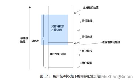 cortex m3权威指南 chpt12 编程进阶与系统行为 双字的堆栈对齐方式 csdn博客