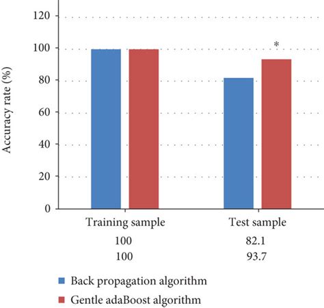 Accuracy Rate Of The Back Propagation And Gentle Adaboost Algorithm ∗