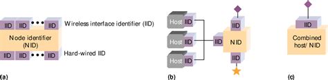 Figure 1 From Internet Based Mobile Ad Hoc Networking Semantic Scholar