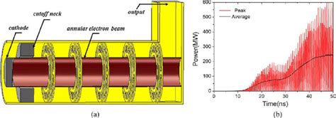 A CST PIC Simulation Model And B Output Power Versus Time Response Download Scientific