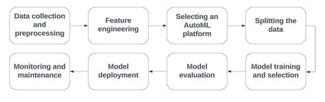 Automated Machine Learning Automl For Data Scientists In Fraud Detection