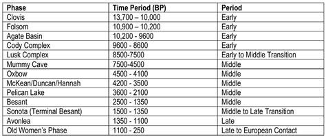 Projectile Point Types Phases And Chronology Of The Plains