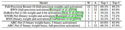《towards Accurate Binary Convolutional Neural Network》解读towards Accuracy Binary Csdn博客