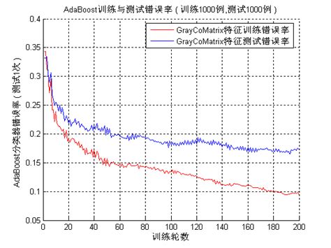 灰度共生矩阵特征分类效果 灰度共生矩阵 位置算子2 csdn博客