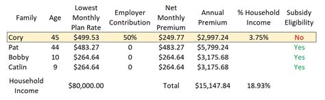 Combining Employer Health Plans And Aca Subsidies For Spouse And
