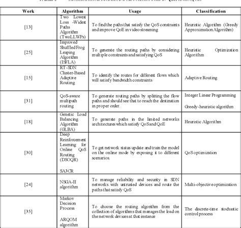 Table I From A Survey And Analysis Of Qos Based Routing Techniques In