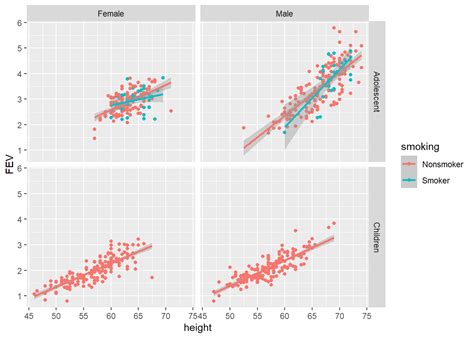 Chapter 6 Multivariate Strategies Data Visualisation From Theory To Practice
