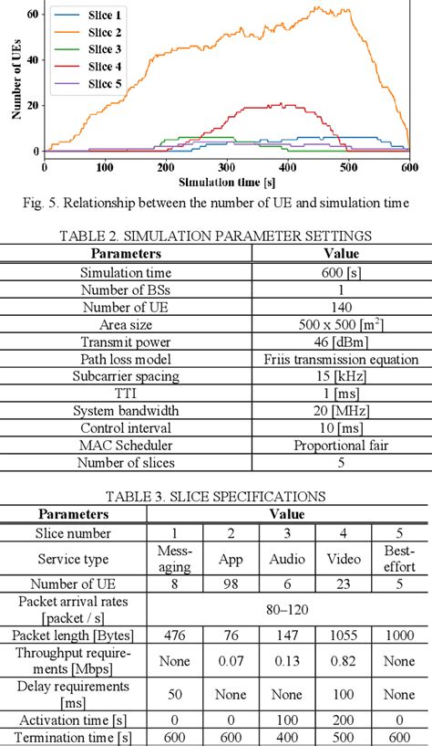 table 2 from radio resource allocation method for network slicing using