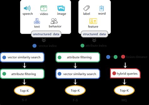 A Motivating Example Including Three Different Hybrid Query