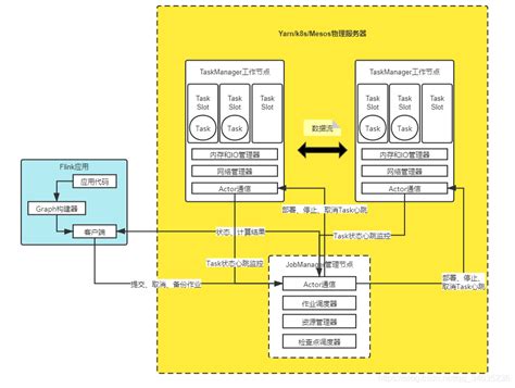 flink 内核原理与实现 入门 flink内核原理与实现 csdn博客