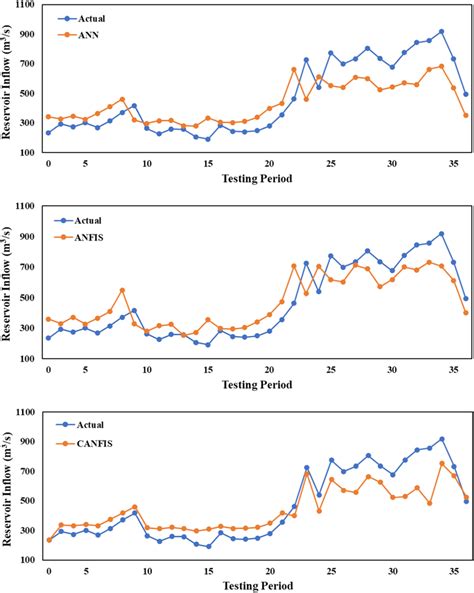 Observed Versus Forecasted Inflow Pattern Of The Best Ann Anfis And Download Scientific