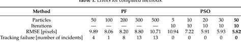 Table 1 From A System For Analysing The Basketball Free Throw Trajectory Based On Particle Swarm