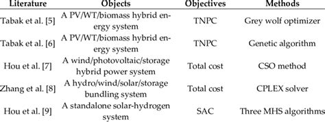 Summary Of Optimization Objects Objectives And Methods Of Hybrid