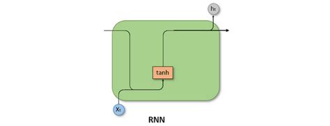 building multi layer rnn from scratch by yash bhaskar medium