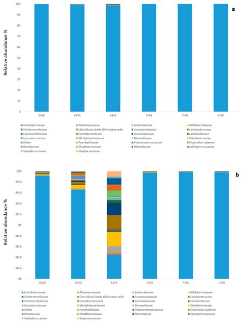 The Influence Of Substrate And Matrix On Bacterial Community Structure Download Scientific