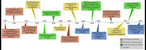 Timeline Of International Commitments For Countries In Special