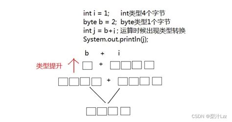 Java基础02：数据类型转换、运算符、方法入门java数据类型的转换程序 Csdn博客