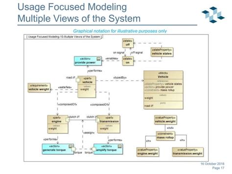 Sysml V2 And Mbse The Next Ten Years Ppt