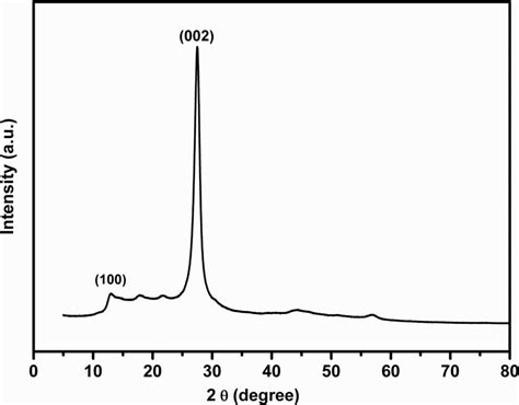 X‐ray Diffraction Patterns Of The Pristine G‐c3n4 Download Scientific Diagram