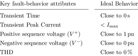 1 Key Fault Behavior Attributes And Their Ideal Behavior Download