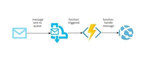Azure Service Bus Dead Letter Queue