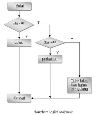 Contoh Flowchart Program Switch Collectionspna Contoh Flowchart Program Switch Collectionspna