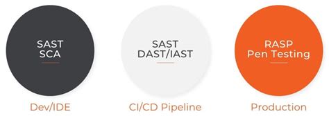 Building Blocks Of Appsec Testing Exploring Sast Dast And Iast Rasp
