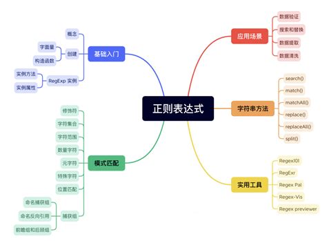 nlp学习路线图（十三）：正则表达式 正则表达式 自然语言处理 csdn博客