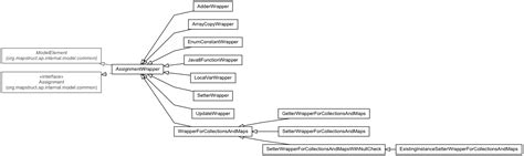 Org Mapstruct Ap Internal Model Assignment Mapstruct Final