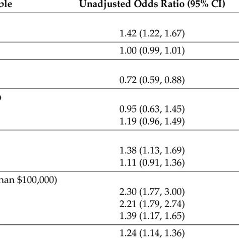 logistic regression predicting likelihood of reporting barriers to