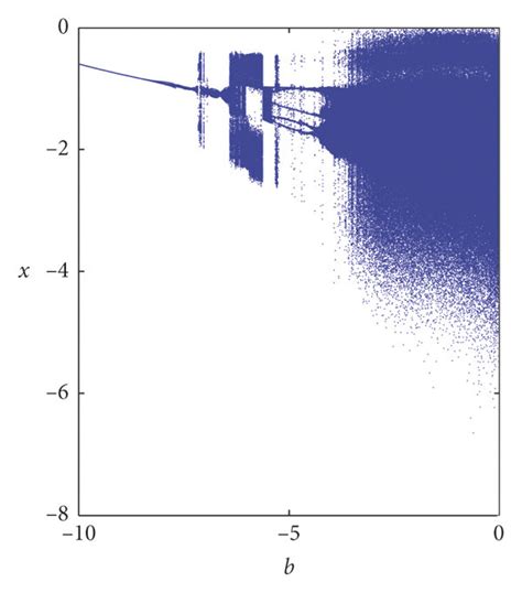Lyapunov Exponents And Bifurcation Diagram For Increasing Parameter B