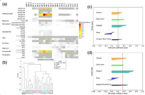 a heatmap and b hierarchical clustering of different aquatic