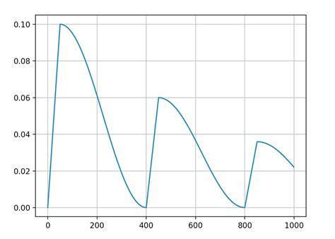 Added Cosine Annealing Warmup Restarts With Decay Optimiser By TeodorPoncu Pull Request