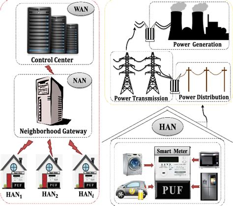 Figure 2 From A Lightweight Mutual Authentication For Smart Grid
