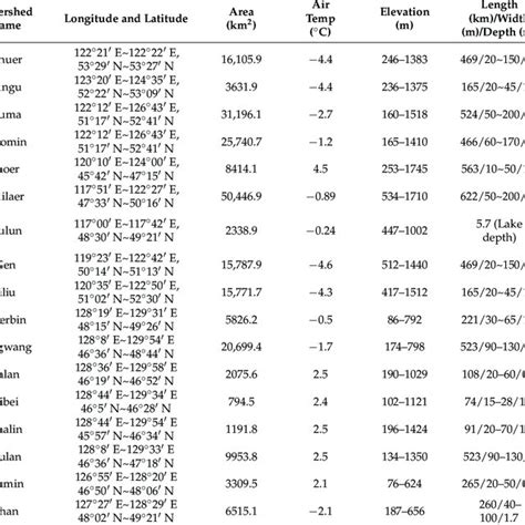 Simulation And Parameter Calibration Of The Hydrological Model Of The