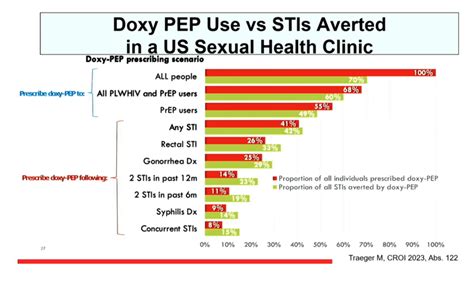 Doxycycline Post Exposure Prophylaxis For STIs Time For Implementation