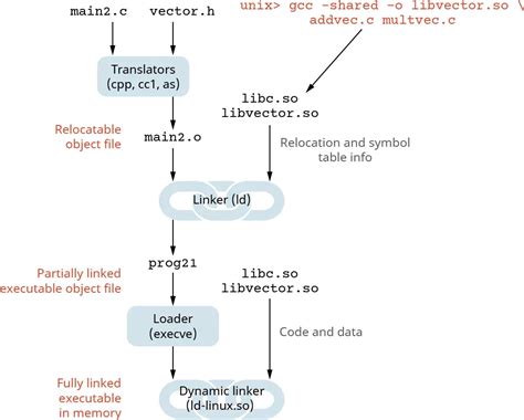42 Building C Programs Introduction To Computer Science Openstax