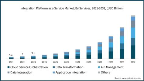 서비스로서의 통합 플랫폼 시장 규모 2032년 예측