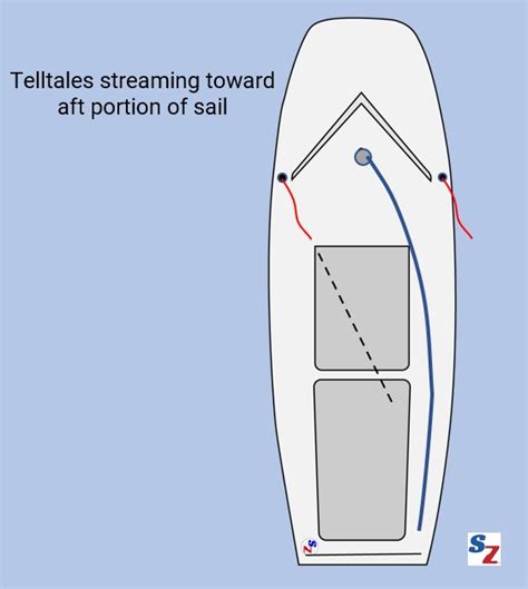 Ten Ways To Use Shroud Telltales