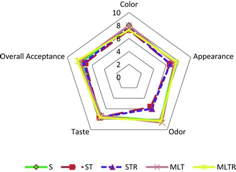Sensorial Profile Of Persimmon Marmalades S Marmalade With Sucrose St Download Scientific