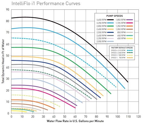 Pump Flow Curve