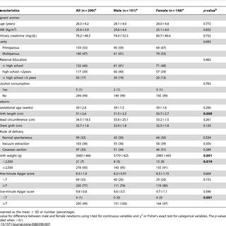 Characteristics Of Mothers And Their Newborns By Newborn Sex In Central Download Table
