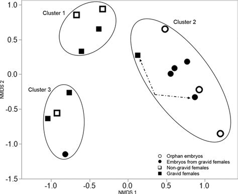 Nmds Stress 007 Plot Showing Similarities And Differences In