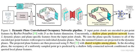 Dynamic Plane Convolutional Occupancy Networks论文笔记 Csdn博客