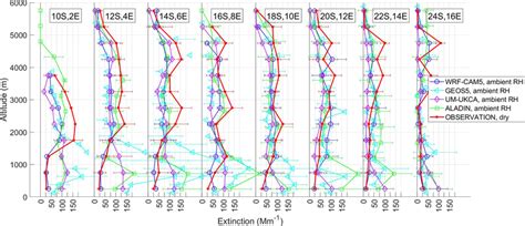 Vertical Distribution Of Mid Visible Ambient Aerosol Extinction From