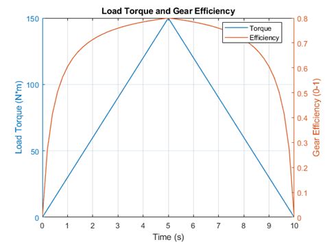 Measure Average Or Instantaneous Rotational Power Matlab