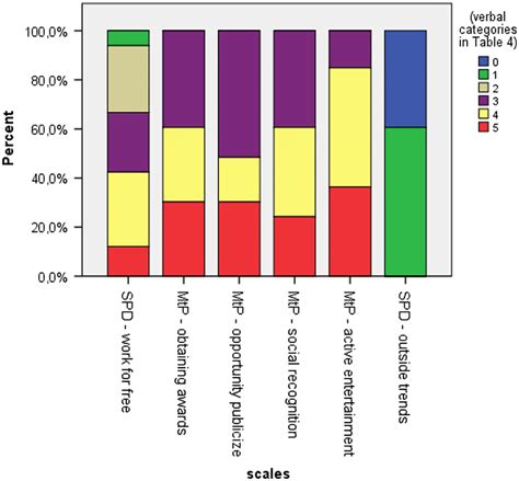 Combined Stacked Histograms For Variables Where Data Is Not Download Scientific Diagram
