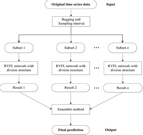 An Optimal Diversity Strategy Based Multistage Nonlinear Rvfl Network Download Scientific
