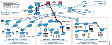 Deploying Industrial Data Center Within A Converged Plantwide Ethernet Architecture Industrial